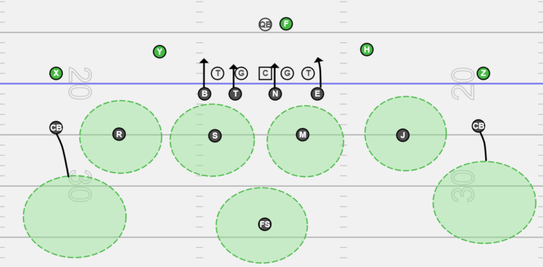 How To Install Zone & Man Coverages In Football - vIQtory Sports