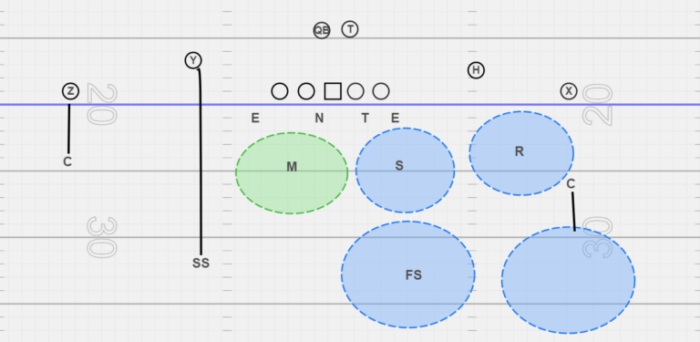 The Complete Defensive Coverage Guide - vIQtory Sports