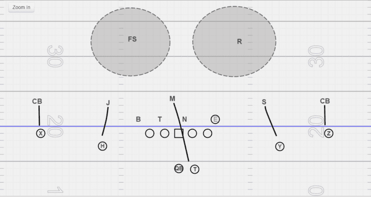 Defensive Coverages In Football - Complete Guide - vIQtory Sports