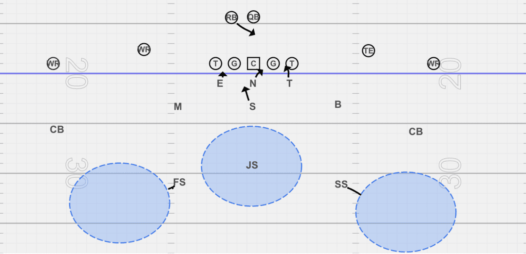 The Basics Of The 3 High Safety Defense VIQtory Sports The Basics Of The 3 High Safety Defense VIQtory Sports