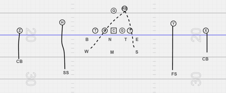 4-3 Defense Install Guide (Fronts & Coverages) - vIQtory Sports