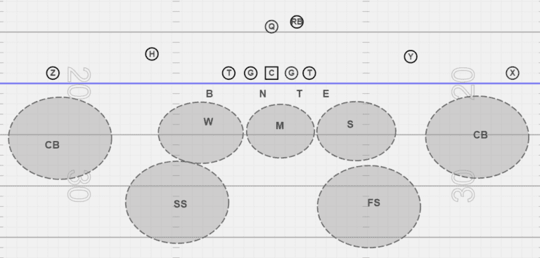 4-3 Defense Install Guide (Fronts & Coverages) - vIQtory Sports