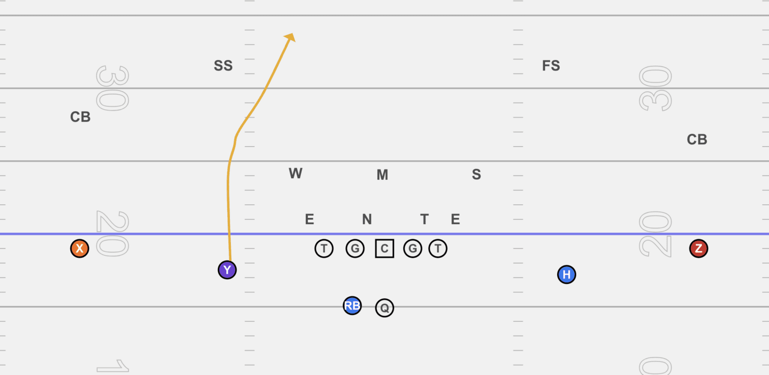 The Complete Guide To Football Routes (With Diagrams) - vIQtory Sports