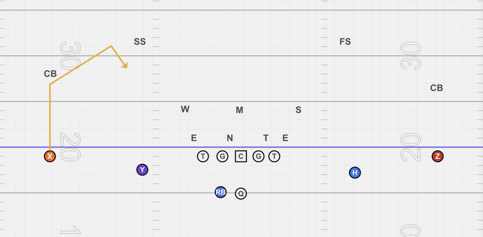 The Complete Guide To Football Routes (With Diagrams) - vIQtory Sports