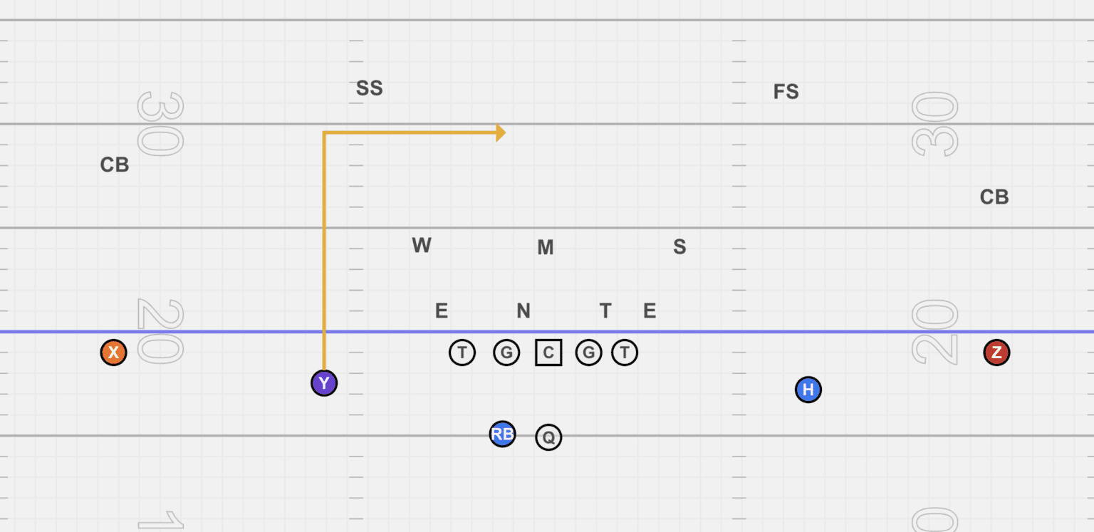 The Complete Guide To Football Routes (With Diagrams) - vIQtory Sports