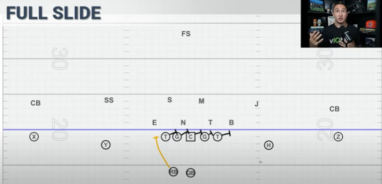 Understanding Pass Protection In Football - vIQtory Sports