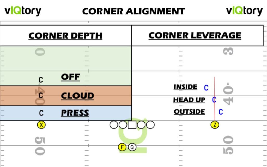 The Complete Guide To Attacking Coverages - vIQtory Sports