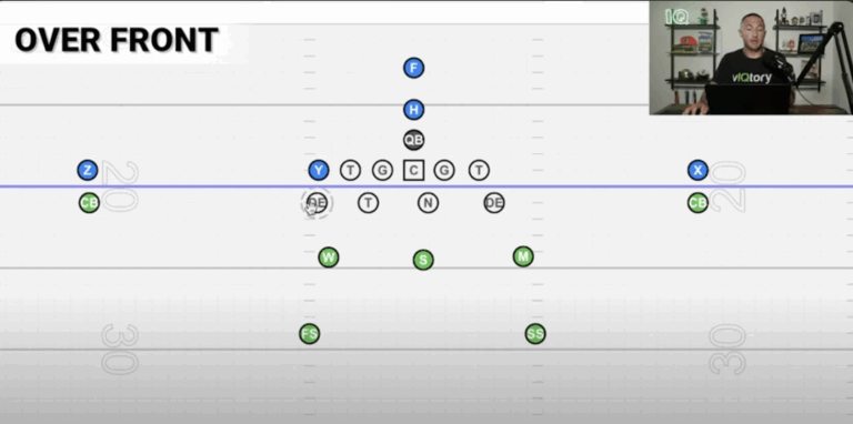How To Install The 4-3 Defense - vIQtory Sports