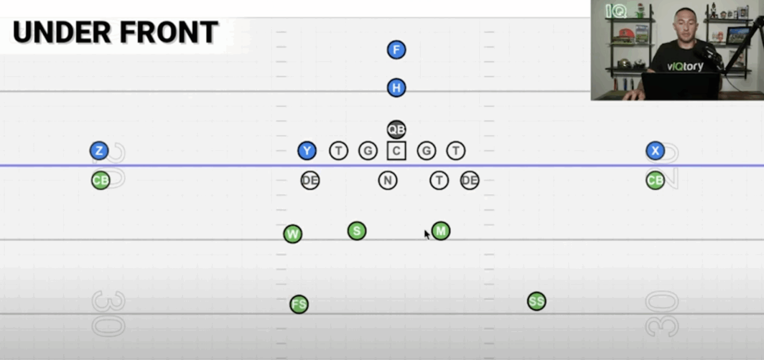 How To Install The 4-3 Defense - vIQtory Sports